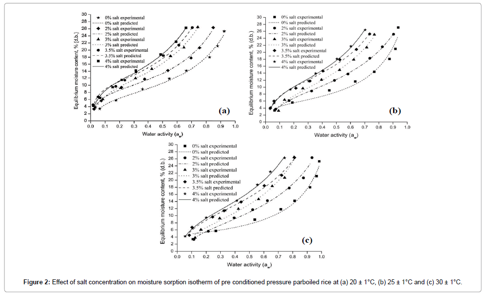 Moisture Sorption Isotherm of Preconditioned Pressure Parboiled Brown Rice