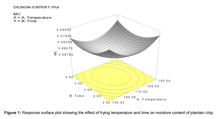 Optimisation of Deep-Fat Frying of Plantain Chips (Ipekere) using ...