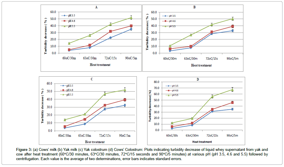 The Influence of Heat Treatment in Liquid Whey at Various pH on