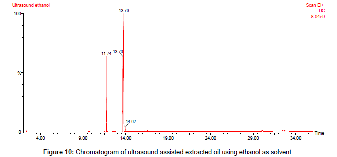 Ultrasound Assisted Extraction of Oil from Rice Bran: A Response ...