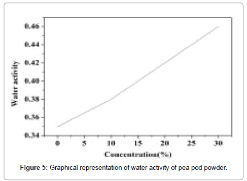 Nutritional Evaluation and Utilization of Pea Pod Powder for ...