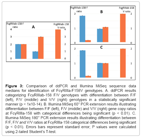 Droplet-Digital PCR Provides a Rapid, Accurate and Cost-Effective