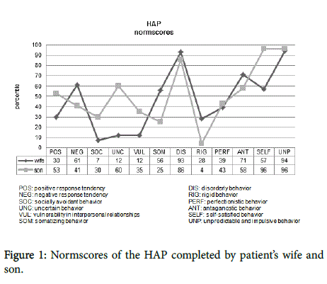 Attention Deficit Hyperactivity Disorder and Co-Morbidity in Old Age
