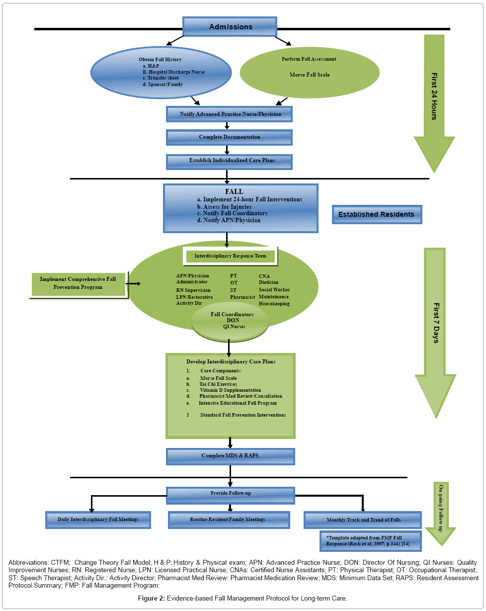 Utilizing Change Theory to Implement a Quality Improvement, Evidence ...