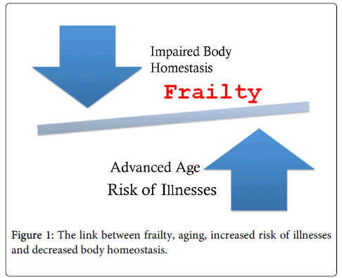 Understanding Clinical Importance of Frailty and Designing a Frai