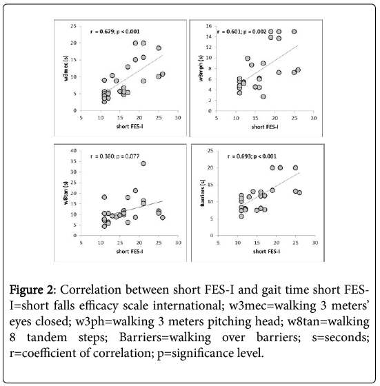The Coherence between Fear of Falling and Dynamic Postural Capabi