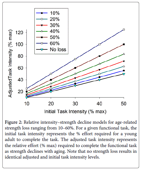 Strength Loss Counteracts Age-related Improvements in Muscle Fati