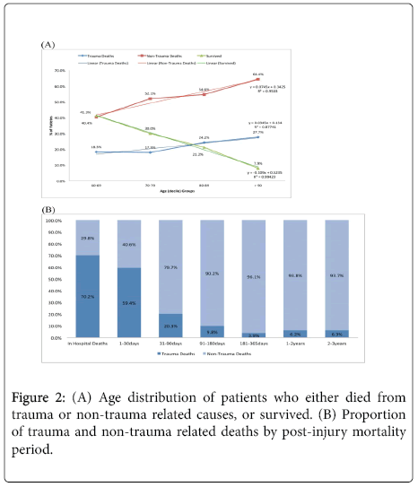 Why Elderly Patients with Ground Level Falls Die Within 30 Days A