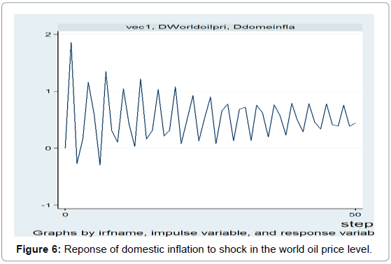 Interaction of Ethiopian and World Inflation: A Time Series Analysis ...