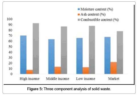 Waste Generation Rate and Composition Analysis of Solid Waste in ...