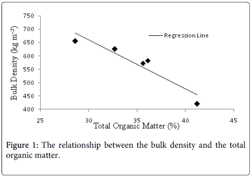 Some Physical and Chemical Properties of Compost