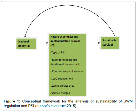 Regulation of the Private Sector Involvement to Achieve Sustainable ...