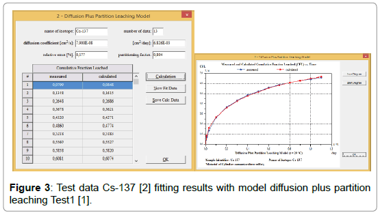 Accelerated Leach Test for Low-level Radioactive Waste Forms in t