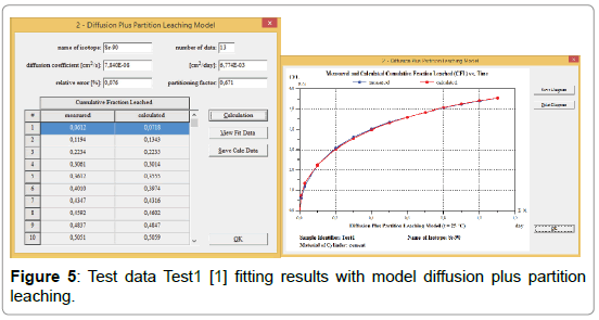 Accelerated Leach Test for Low-level Radioactive Waste Forms in t