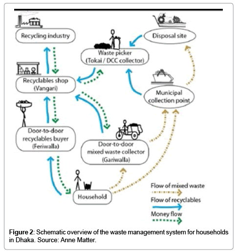 Organic Solid Waste Management and the Urban Poor in Dhaka City