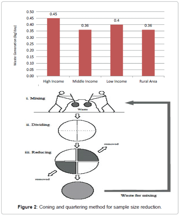 Waste Amount Survey and Physio-Chemical Analysis of Municipal Solid ...