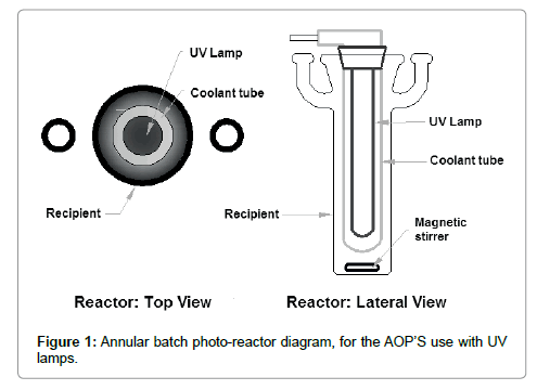 Comparison of UV Concentration Geometries as an Element Capable f