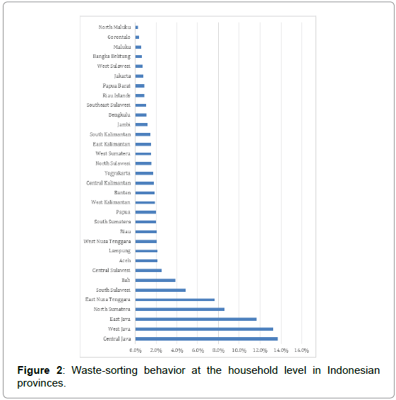 The Importance of Waste Management Knowledge to Encourage Household ...