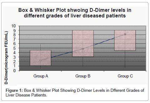 A Study of Plasma D-Dimer Levels in Various Stages of Liver Disease