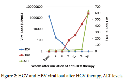 Acute B Hepatitis after Hepatitis C Virus Therapy with Direct Act