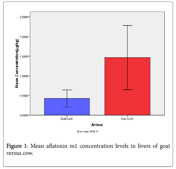 Comparative Study of Aflatoxin M1 in Livestock Livers from Minna, Nigeria