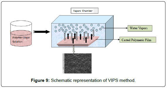 A Comprehensive Review on Polymeric Nano-Composite Membranes for Water ...