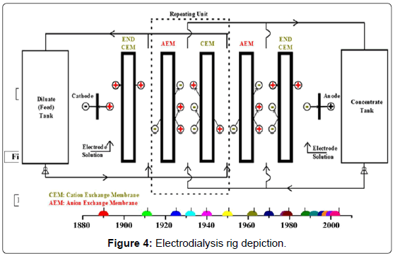 Application of Electrodialysis in Waste Water Treatment and Impac