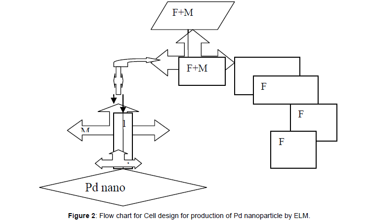 NanoEmulsion for Nanotechnology Size-Controlled Synthesis of Pd