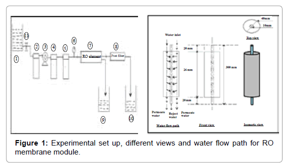 Performance Evaluation of Polyamide Reverse Osmosis Membrane for