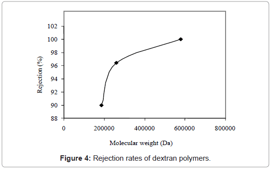Treatment of Industrial Effluents by MF and UF Ceramic Membranes ...
