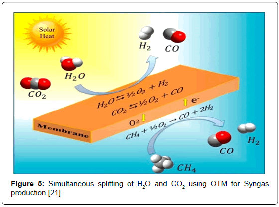 Oxygen Transport Membranes and their Role in CO2 Capture and Syng