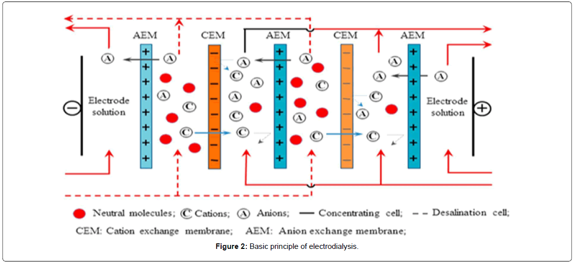 Application of Electrodialysis in Waste Water Treatment and Impac