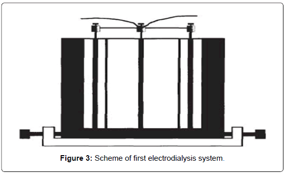Application of Electrodialysis in Waste Water Treatment and Impac