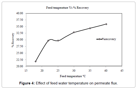 Performance Evaluation of Polyamide Reverse Osmosis Membrane for