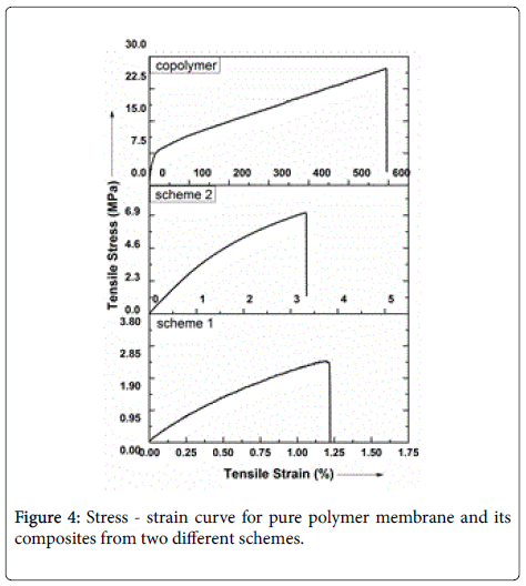 Supported UV Polymerized Ionic Liquid Membranes with Block Copolymer