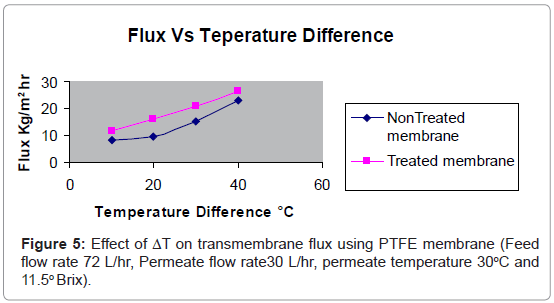 Performance Enhancement of Membrane Distillaiton Process of Fruit