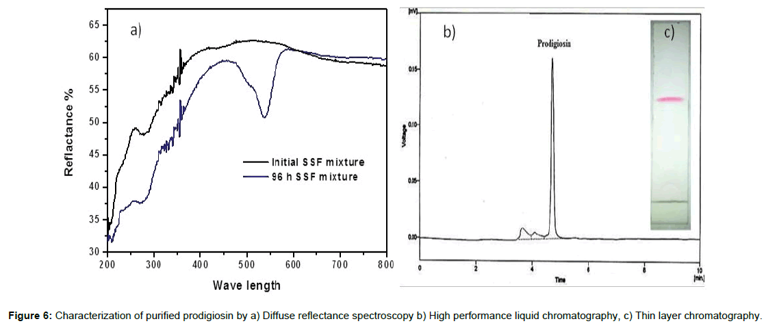 Bioactive Prodigiosin Isolated from Serratia marcescens using Sol