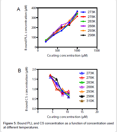 Analysis of Nanoemulsion Coatings