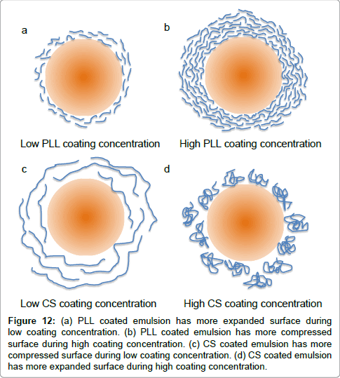 Analysis of Nanoemulsion Coatings