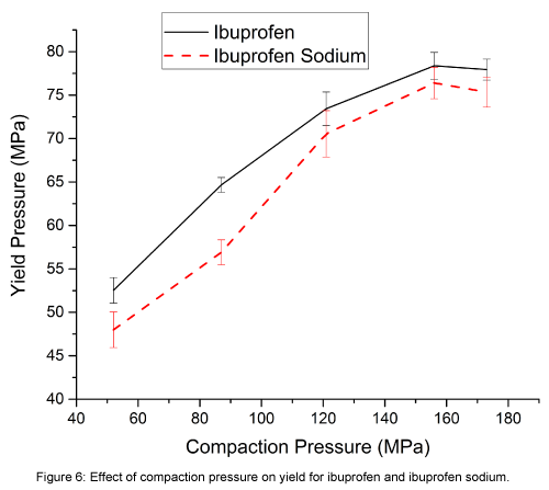 A Modern Approach to the Heckel Equation: The Effect of Compaction ...