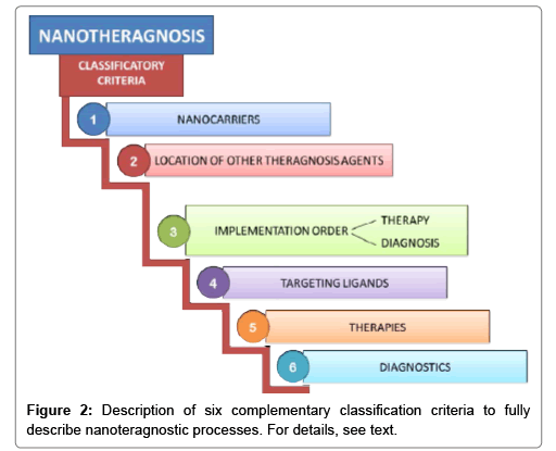 Nanothera(g)nosis and Chemistry: A Fruitful Binomial