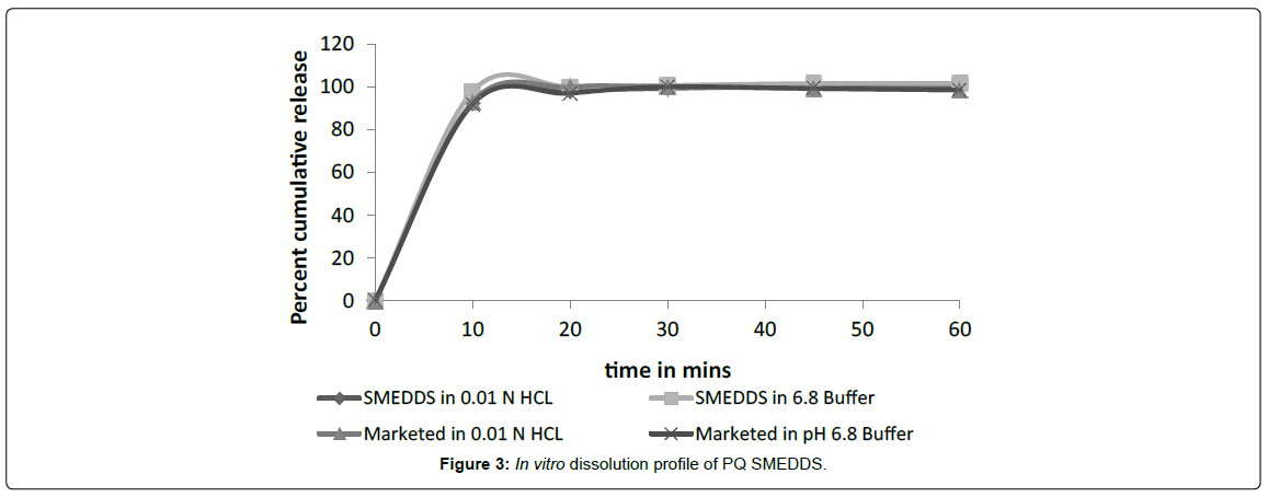 Solid Self-Microemulsifying Drug Delivery System (SMEDDS) of Prim