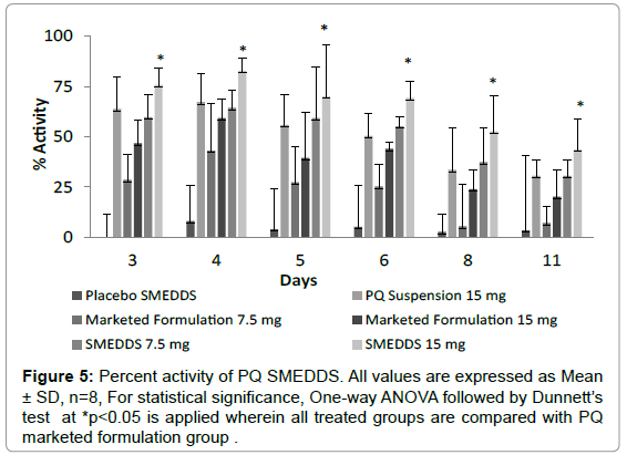 Solid Self-Microemulsifying Drug Delivery System (SMEDDS) of Prim