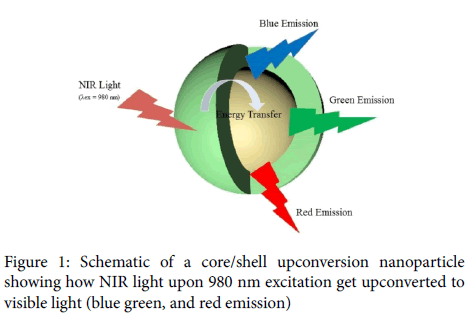 Applications of Upconversion Nanoparticles in Nanomedicine