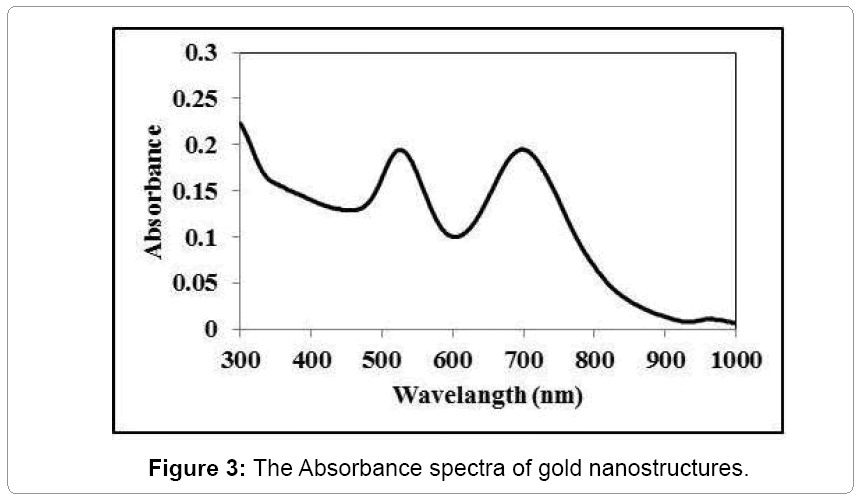 Potential Application of Gold Nanostructures in Photodynamic Therapy