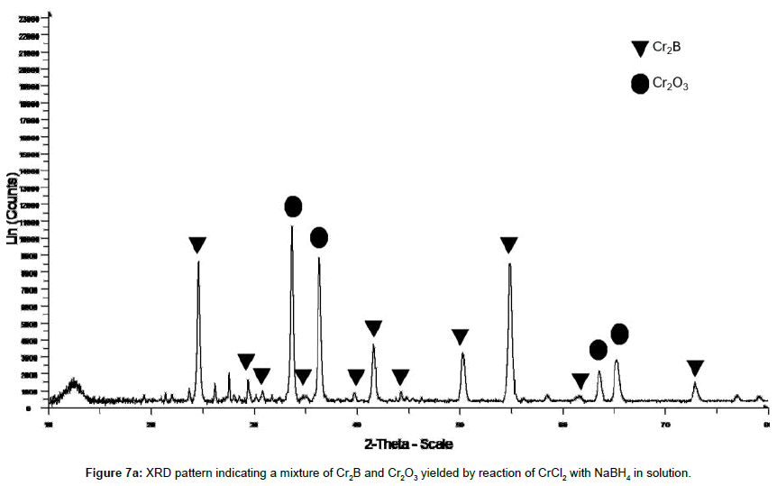 Different Synthetic Routes of Group Six (VIB) Nano-Metal Borides