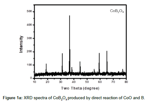 Nano-Metal Borides of Cobalt, Nickel and Copper