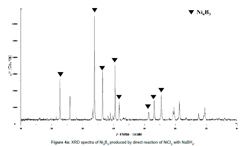 Nano-Metal Borides of Cobalt, Nickel and Copper