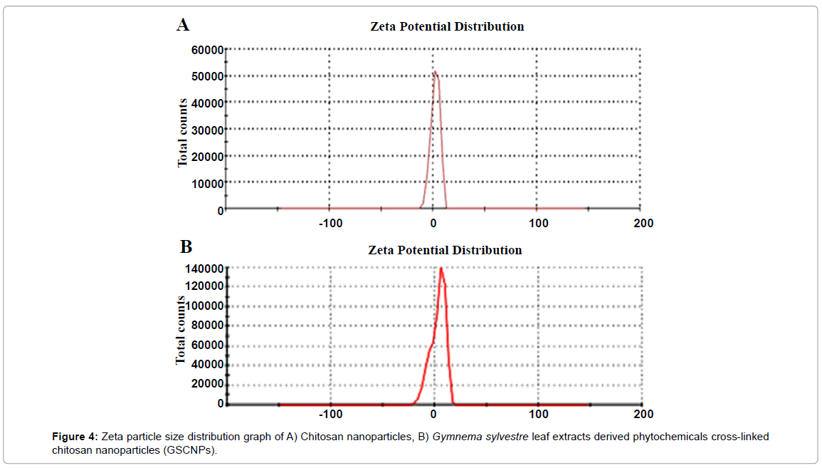 Synthesis of Bioactive Chemicals Cross-linked Sodium Tripolyphosp