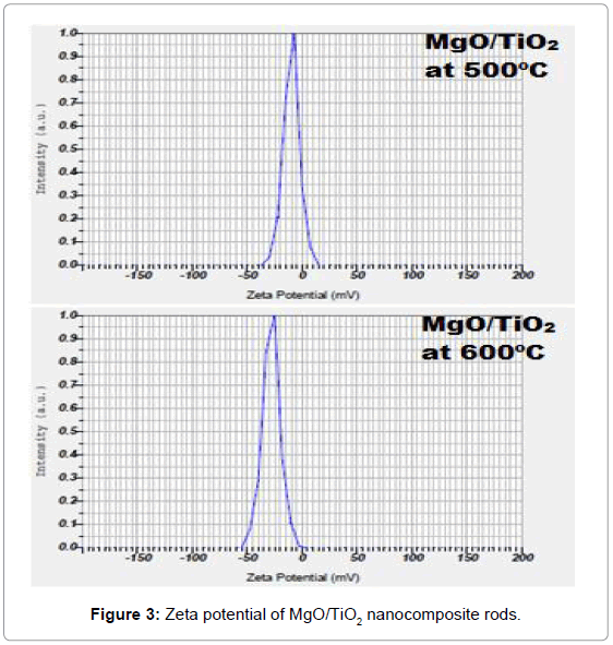 Synthesis and Characterization of MgO/TiO2 Nanocomposites
